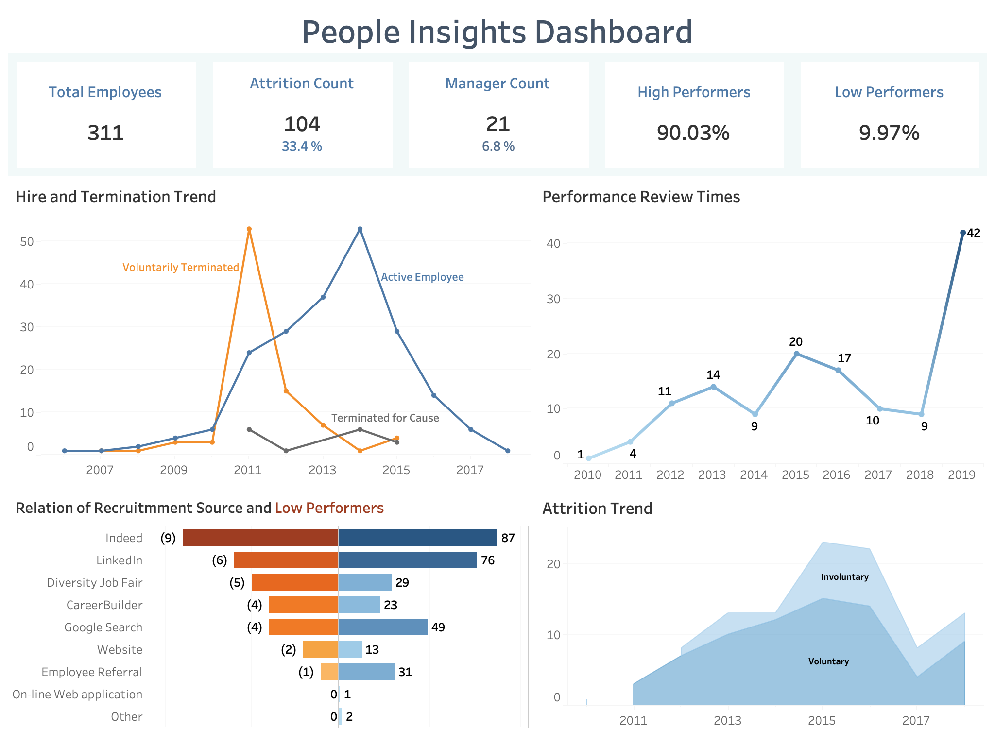 Full Data Analysis Project: SQL + Tableau (HR Dataset) – Pouya Sattari